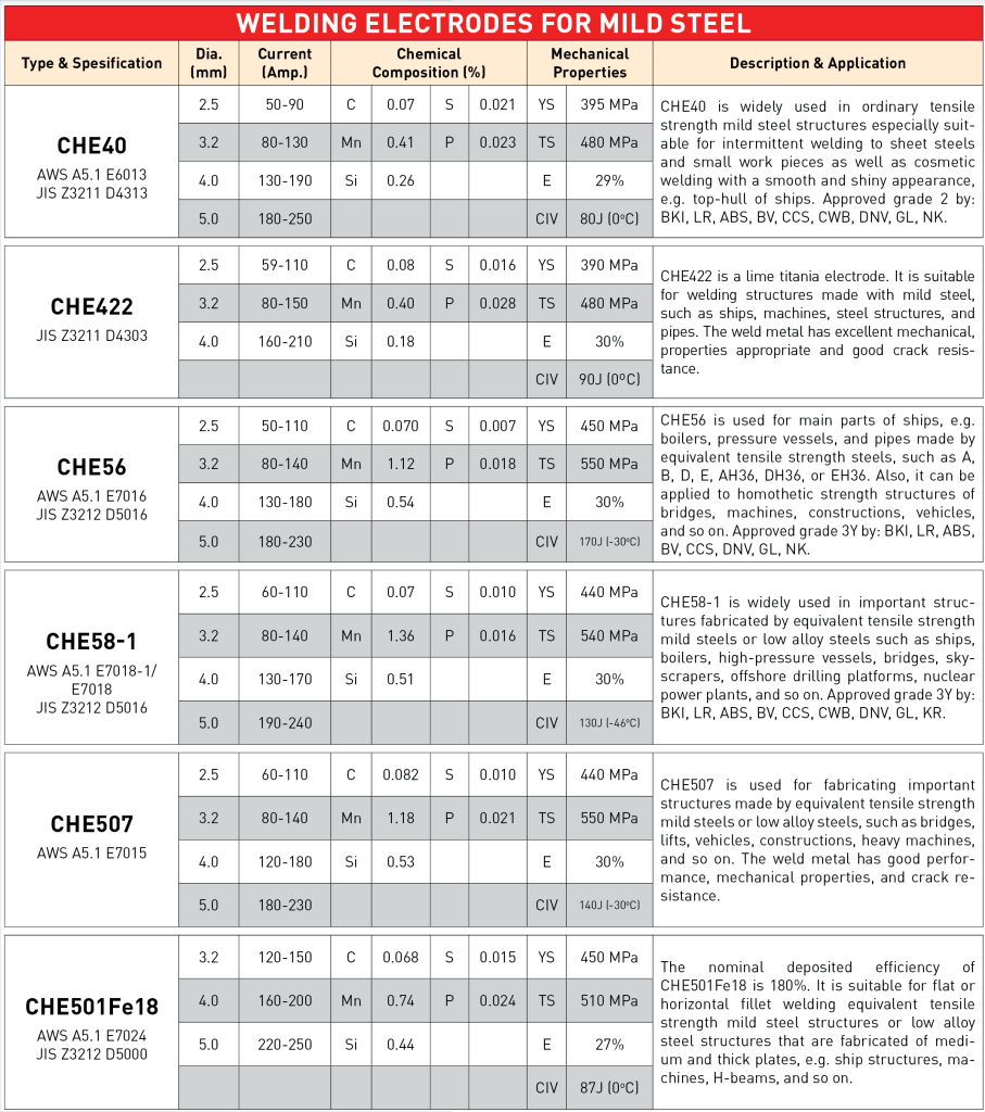 Electrodes For Mild Steel - All About Welding