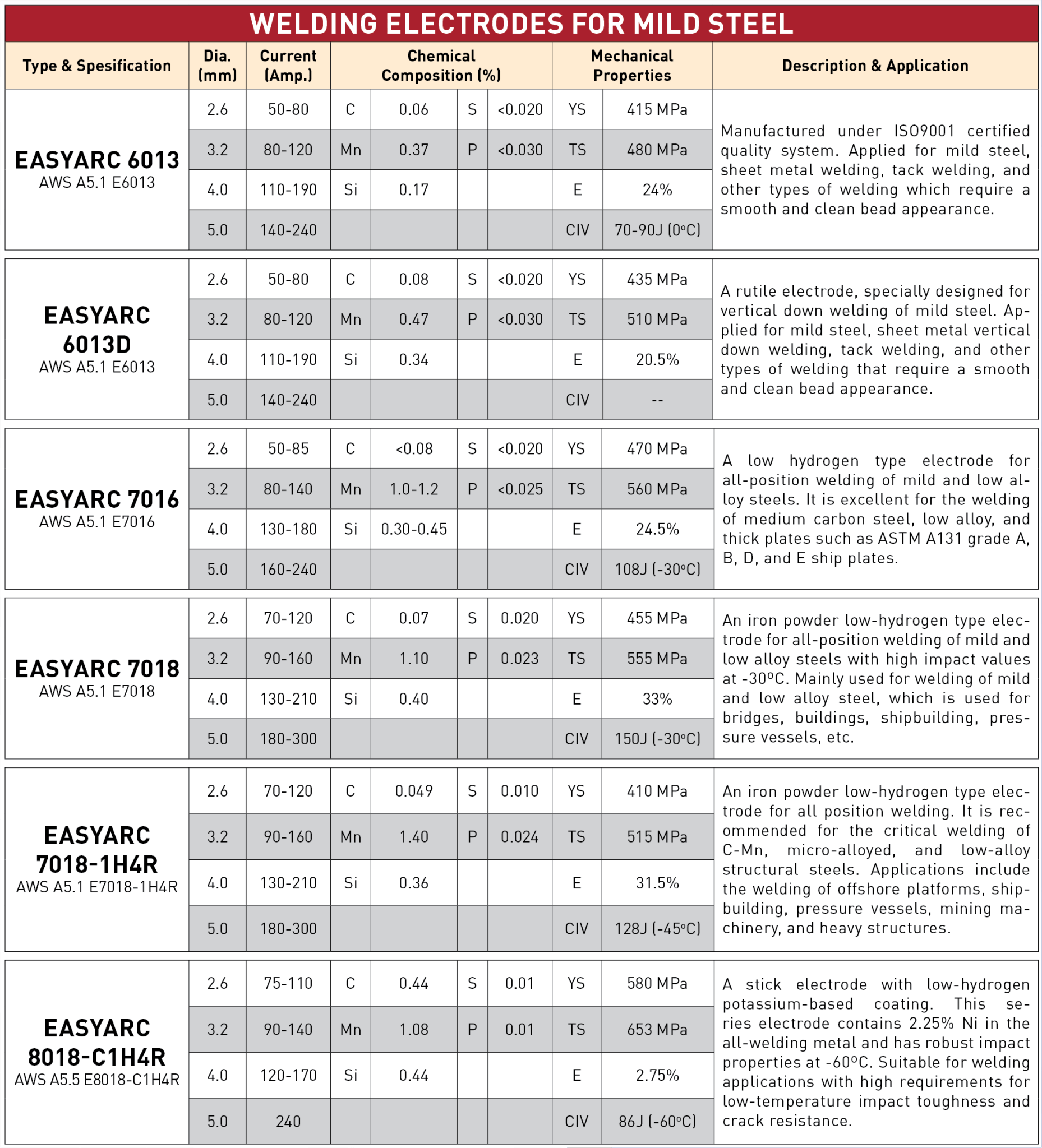 Lincoln Electrodes Mild Steel - All About Welding