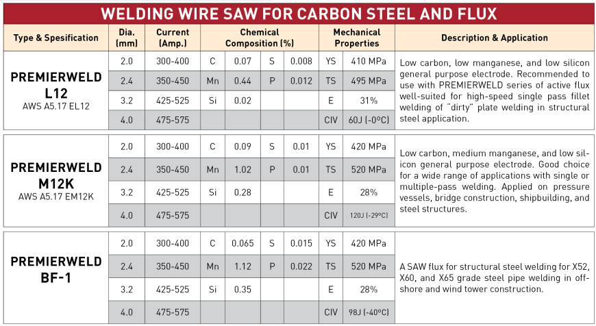 Lincoln SAW Carbon Flux - All About Welding